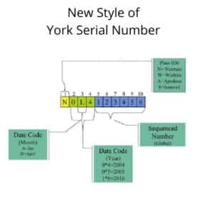 Determine York HVAC Age from Serial Number