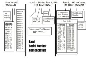 How to Identify Bard HVAC Age from Serial Number?